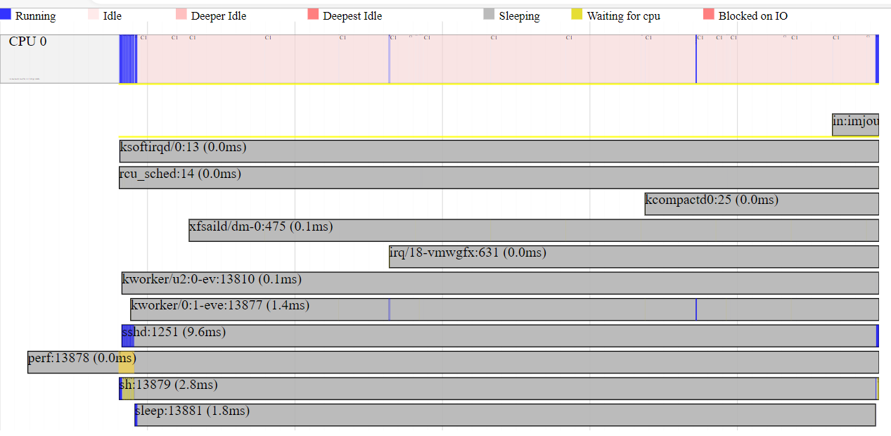 Using Perf To Measure Linux Command Performance Abhinavs Blog